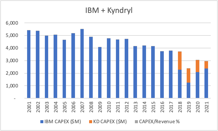 Platformonomics - Follow the CAPEX: Keeping Up With The Clowns